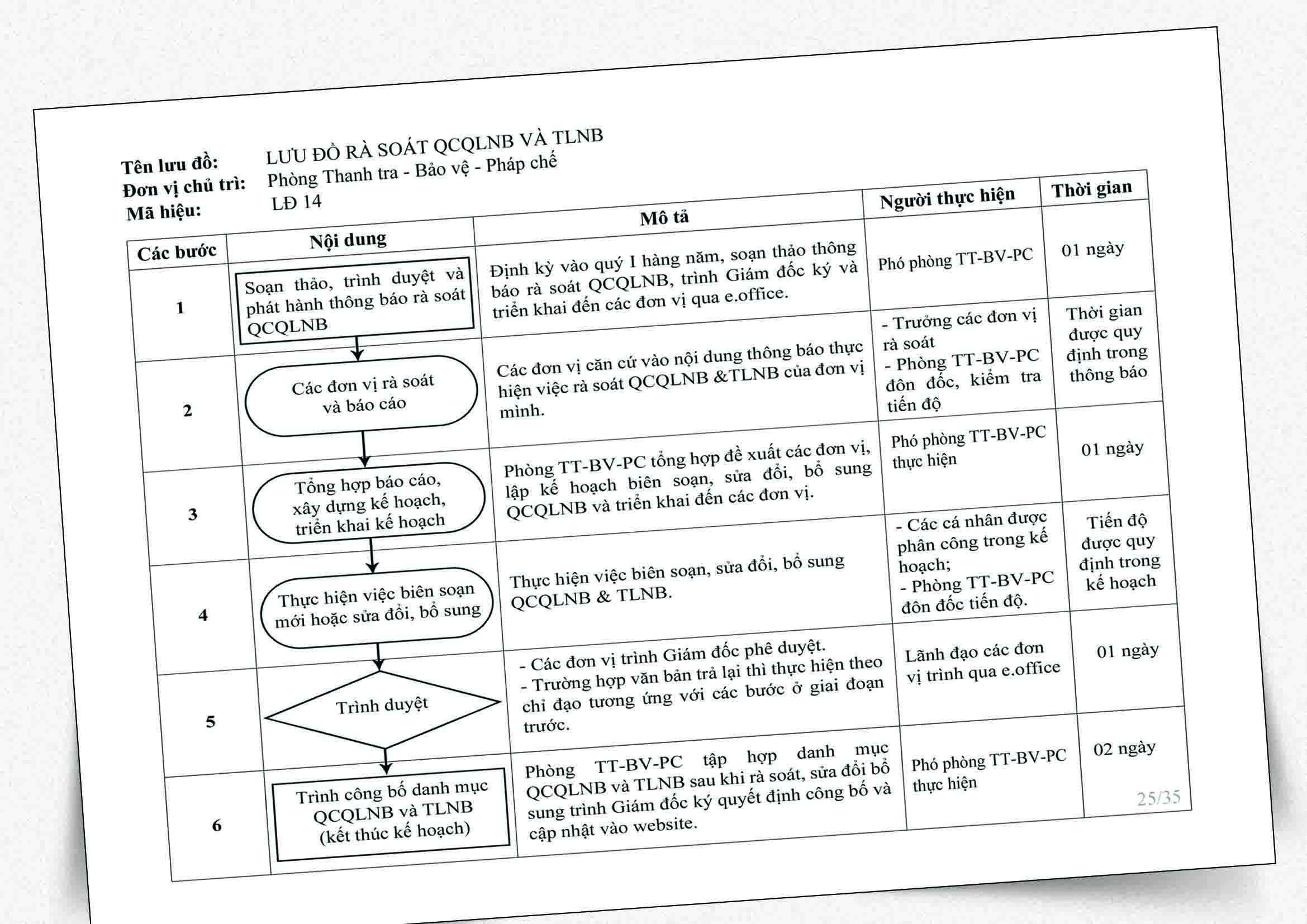 Ban hành Tập hợp lưu đồ giải quyết công việc